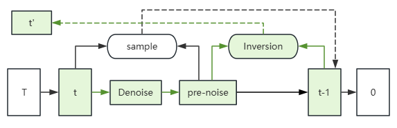 DDIM Inversion - Summu77-WIKI